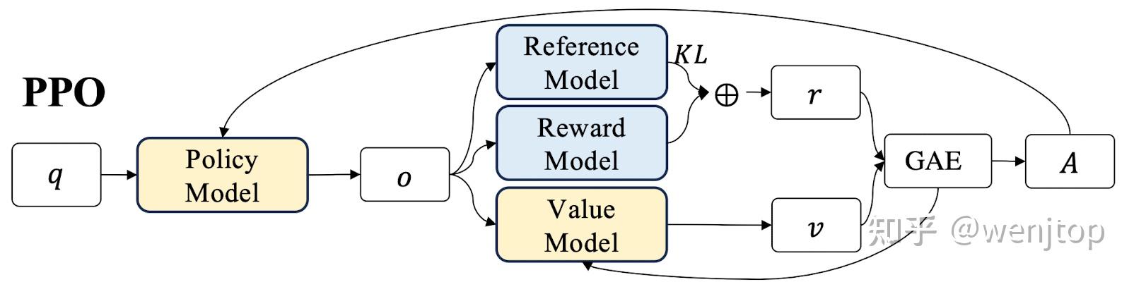DeepSeekMath PPO和GRPO 原理 - 知乎