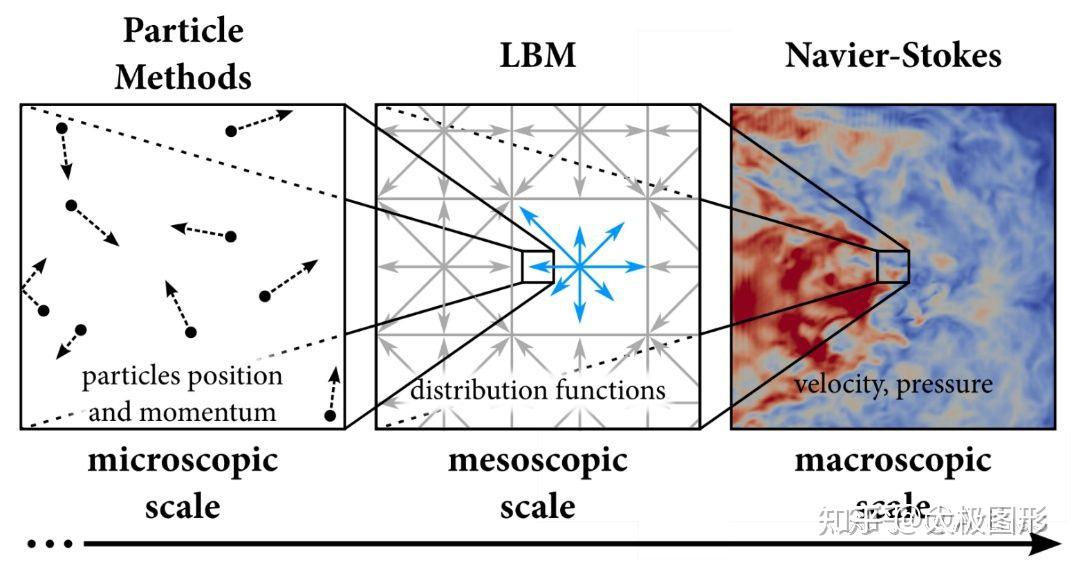 用 LBM 算法实现流体仿真，可以有多简单？ - 知乎