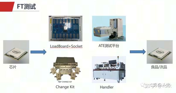 一文了解芯片生产制造、后道封测流程 - 知乎
