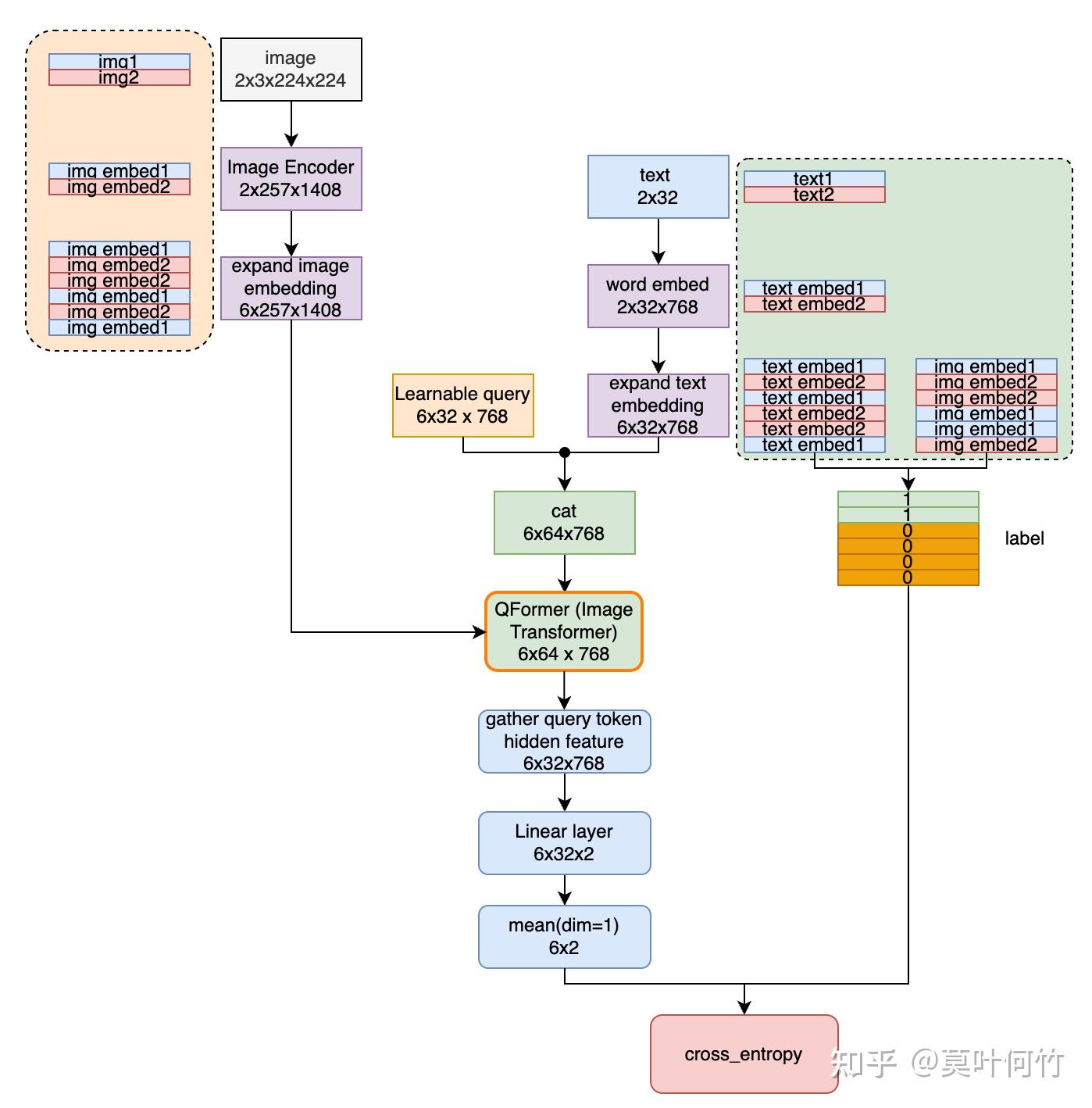 BLIP系列文章小结（BLIP, BLIP-2, InstructBLIP） - 知乎