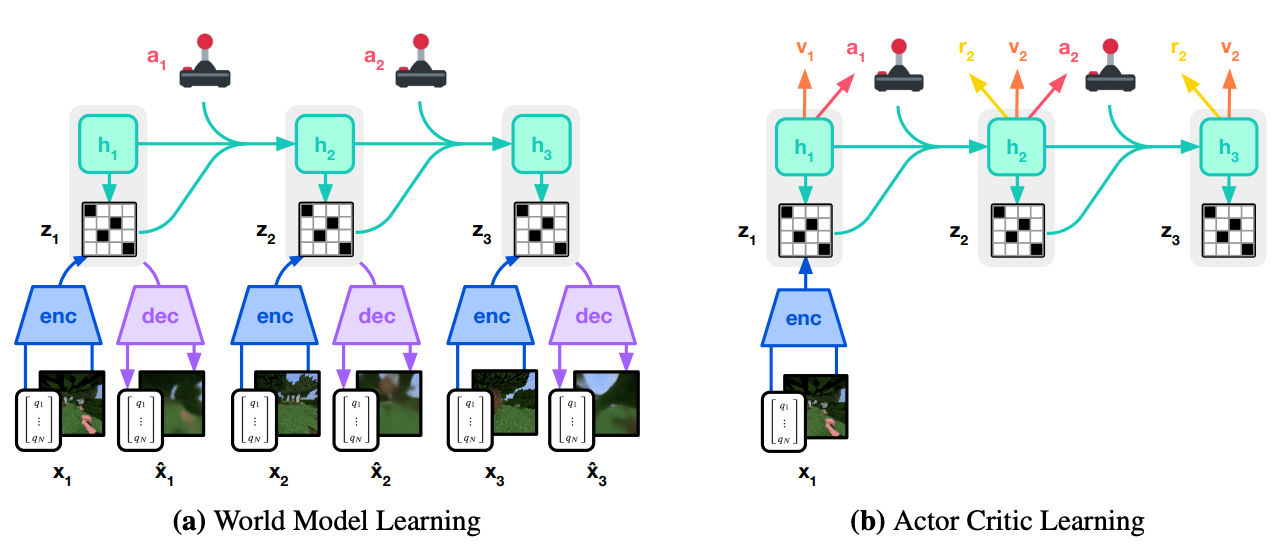 【论文解读】DreamerV3：更通用的世界模型 - 知乎