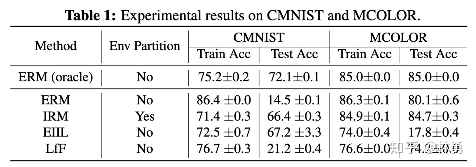 Invariant Risk Minimization (IRM)的前世，今生，和未来探讨 - 知乎