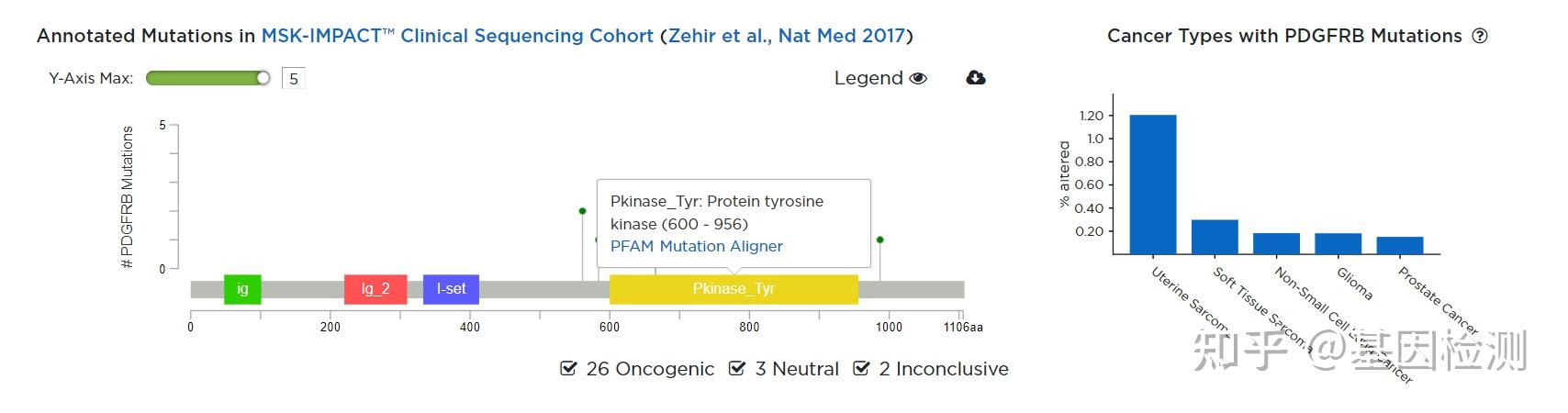 PDGFRA基因与癌症 - 知乎