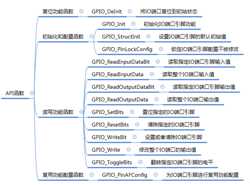 明解STM32—GPIO应用设计篇之API函数及配置使用技巧 - 知乎