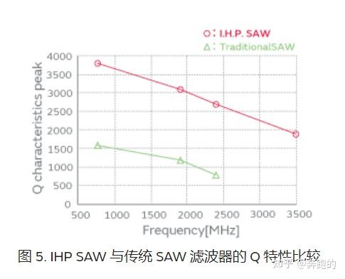 IHP-SAW声波滤波器的性能究竟如何？ - 知乎