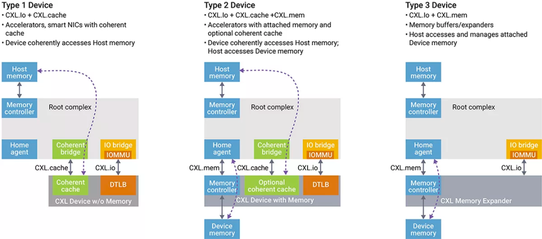 一文了解高速互联技术CXL - 知乎