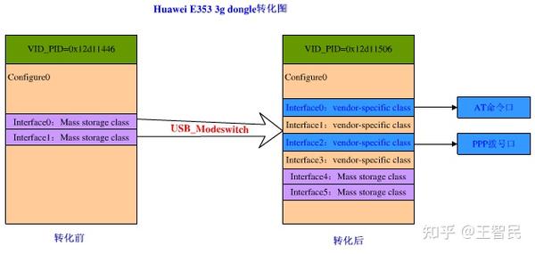 3G移动通信网络结构理解 - 知乎
