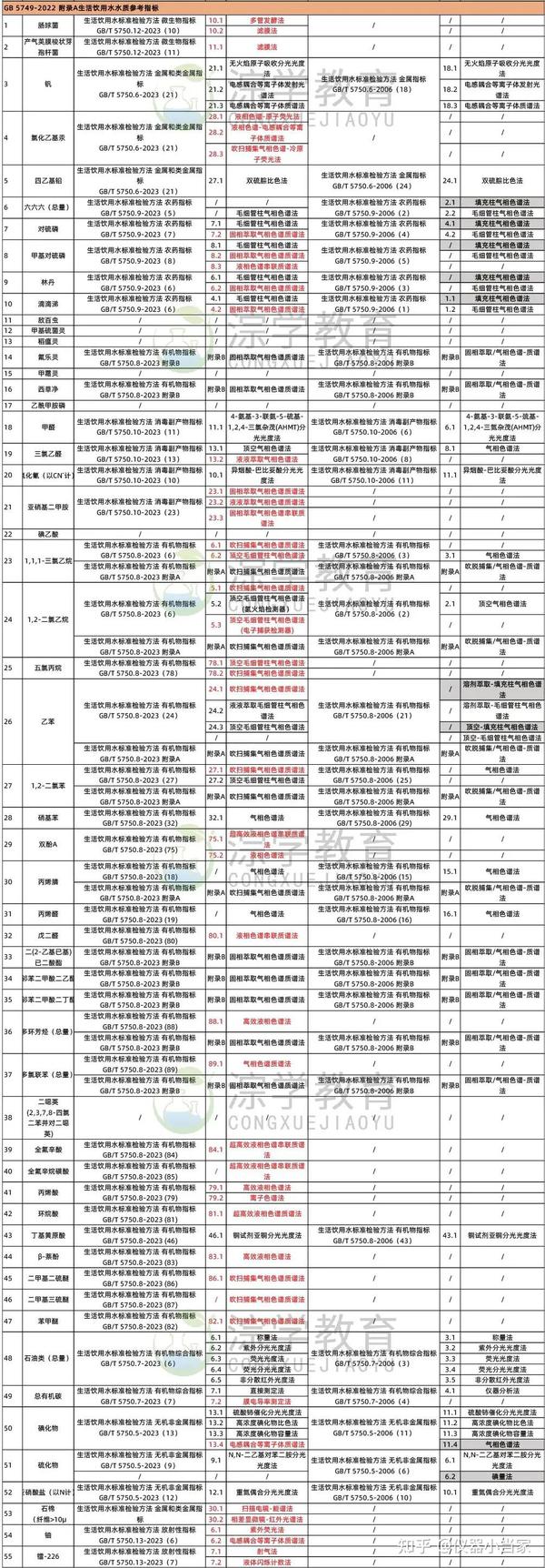 GB/T 5750-2023标准变更/扩项新旧对照表 - 知乎