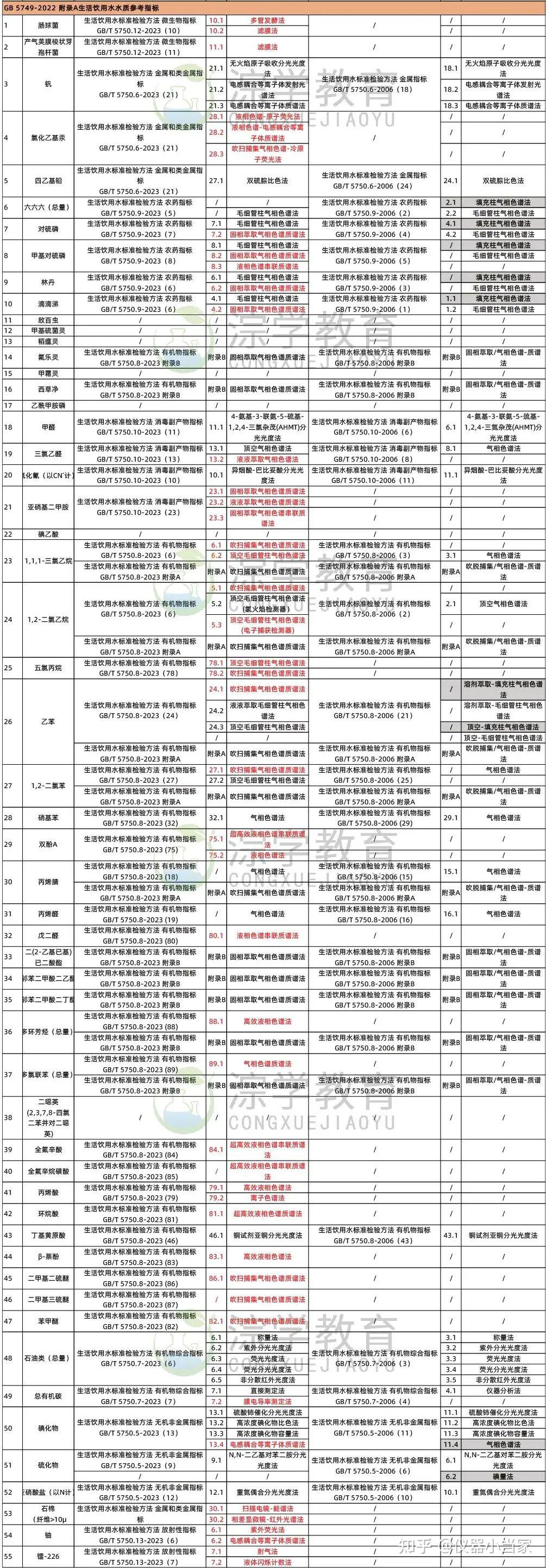 GB/T 5750-2023标准变更/扩项新旧对照表 - 知乎