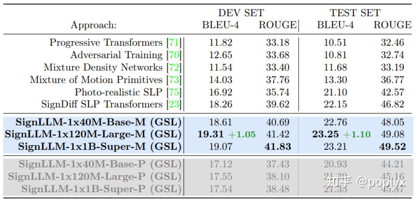 文献阅读：SignLLM: Sign Languages Production Large Language Models - 知乎