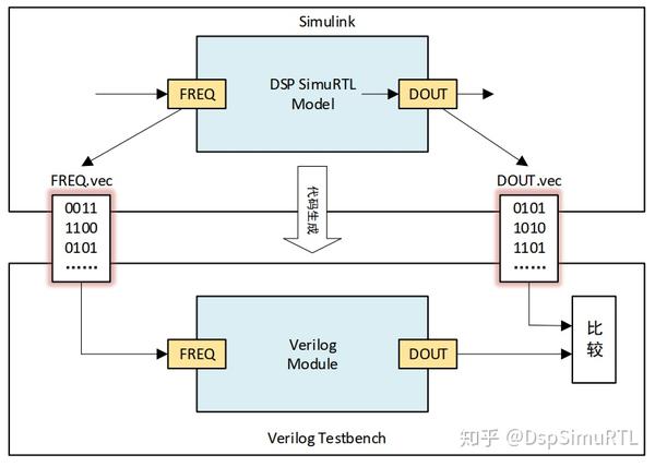 硬件设计的MBD实践5：模型与RTL代码的一致性测试 - 知乎