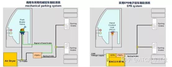 EPB在卡车上的应用开发情况 - 知乎