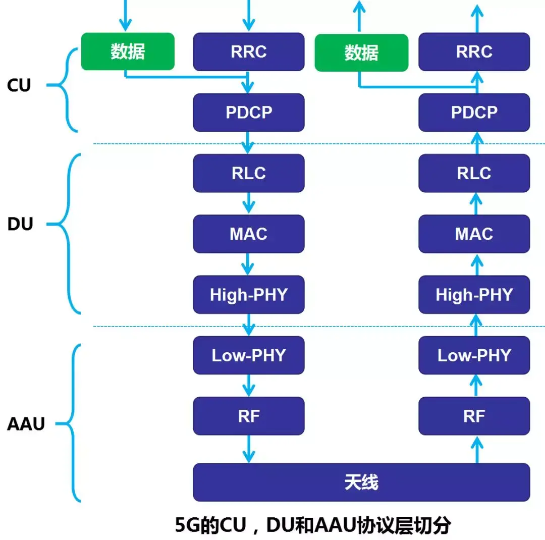 5G基站君的进化之路 — CU和DU分离 - 知乎