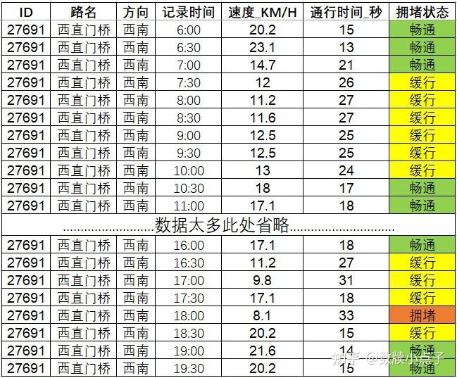持续获取某条路的车速和拥堵状态--附北京五环内全天路况下载 - 知乎