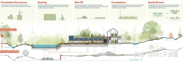 RAC重磅首发！2020ASLA学生奖公布，北大天大华南农安徽大等八校获奖，中国学生强势霸屏！！ - 知乎