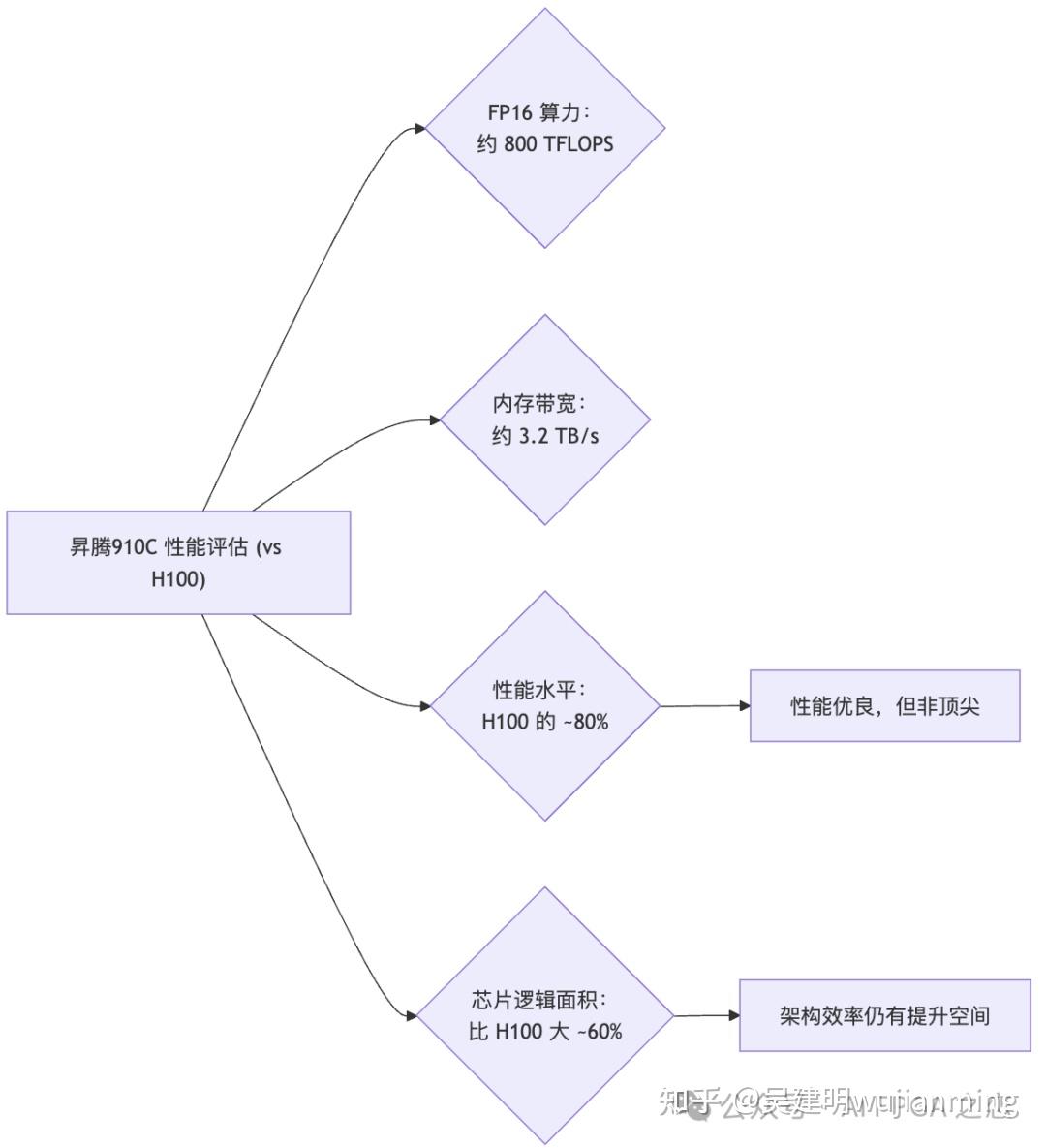 谈谈华为昇腾910C性能 - 知乎