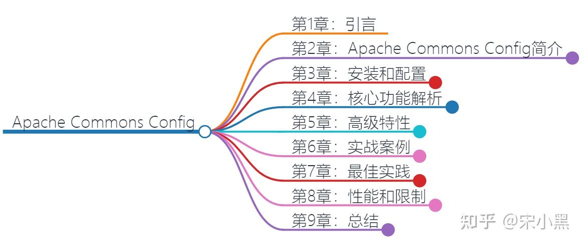 深入Apache Commons Config：管理和使用配置文件 - 知乎
