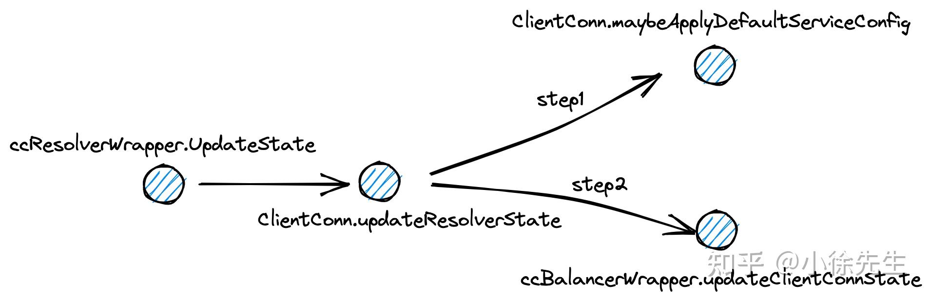 基于 etcd 实现 grpc 服务注册与发现 - 知乎