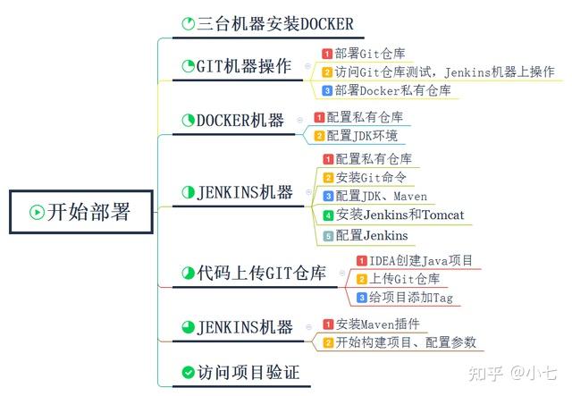 从0到1体验Jenkins+Docker+Git+Registry实现CI自动化发布 - 知乎