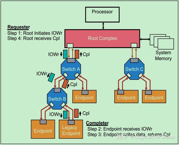 [转载]PCIe扫盲——PCIe总线事务层入门（一、二、三） - 知乎