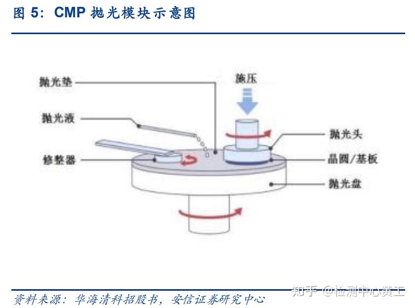 【科普】一文带你了解CMP设备和材料 - 知乎