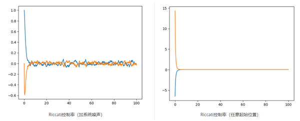 Leture 7 LQR（Linear Quadratic Regulator）的三种解法 - 知乎