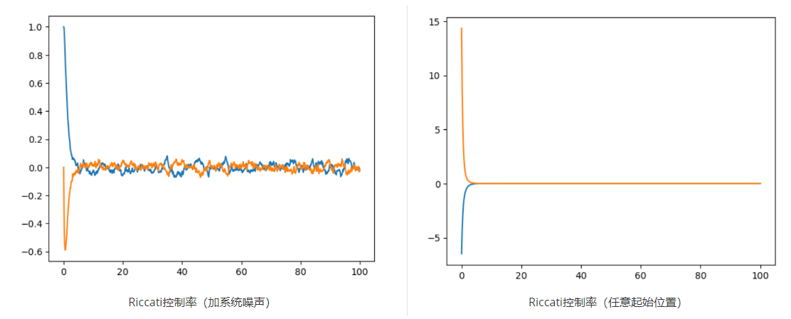 Leture 7 LQR（Linear Quadratic Regulator）的三种解法 - 知乎