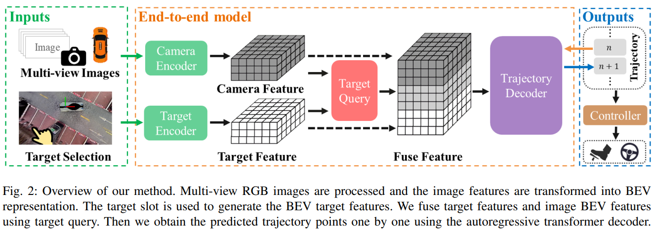 2024年-ParkingE2E：基于环视相机的端到端停车网络，从图像到路径规划-上交大开源 - 知乎