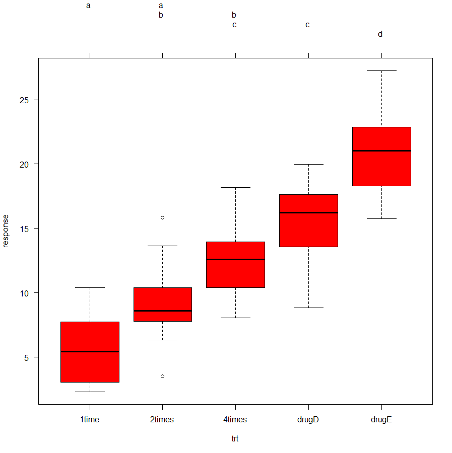 《R语言实战》第三部分第九章-方差分析复习笔记 - 知乎