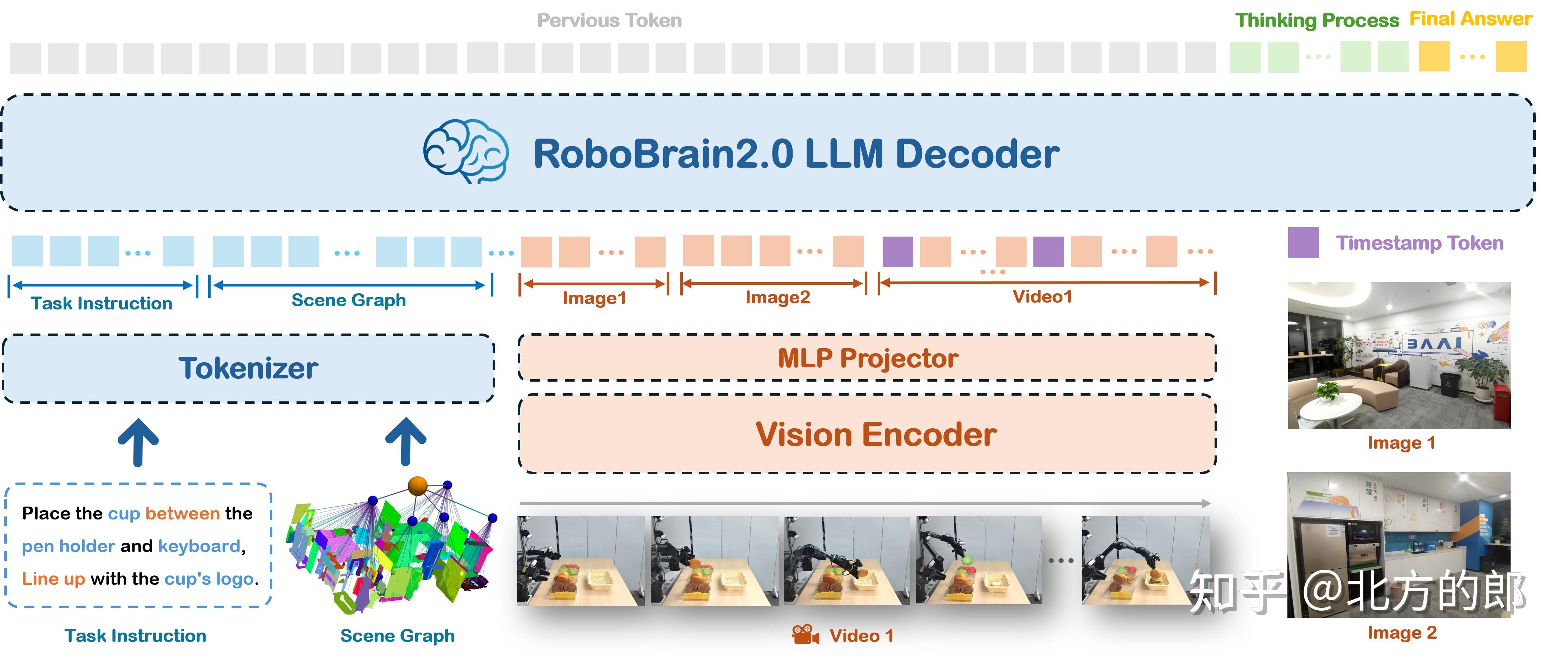RoboBrain 2.0 深度解析：打造“通用机器人大脑”的开源范式 - 知乎