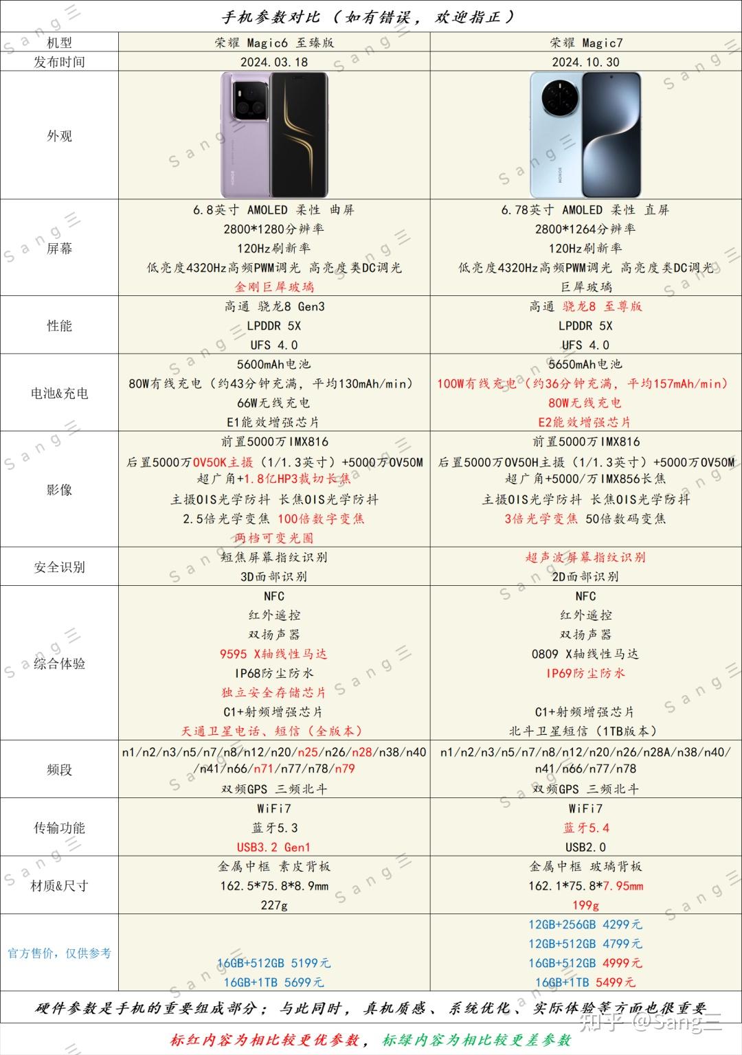 荣耀 Magic6 至臻版「对比」荣耀 Magic7:护眼与拍照之选 - 知乎