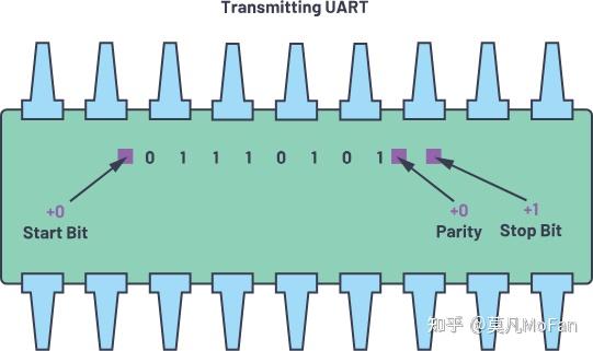 一文详解UART - 知乎
