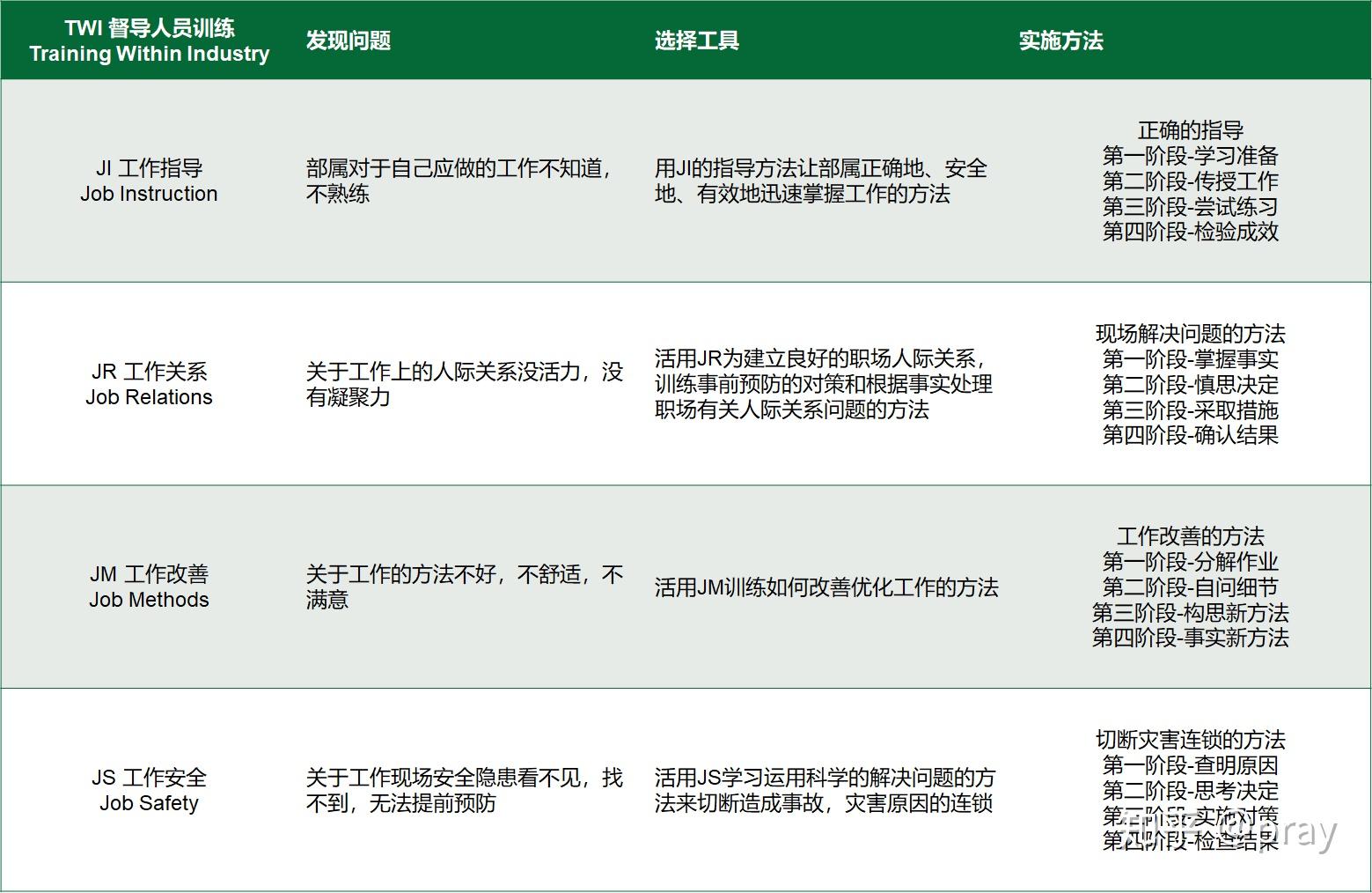 TWI-Training Within Industry 督导人员训练 - 知乎
