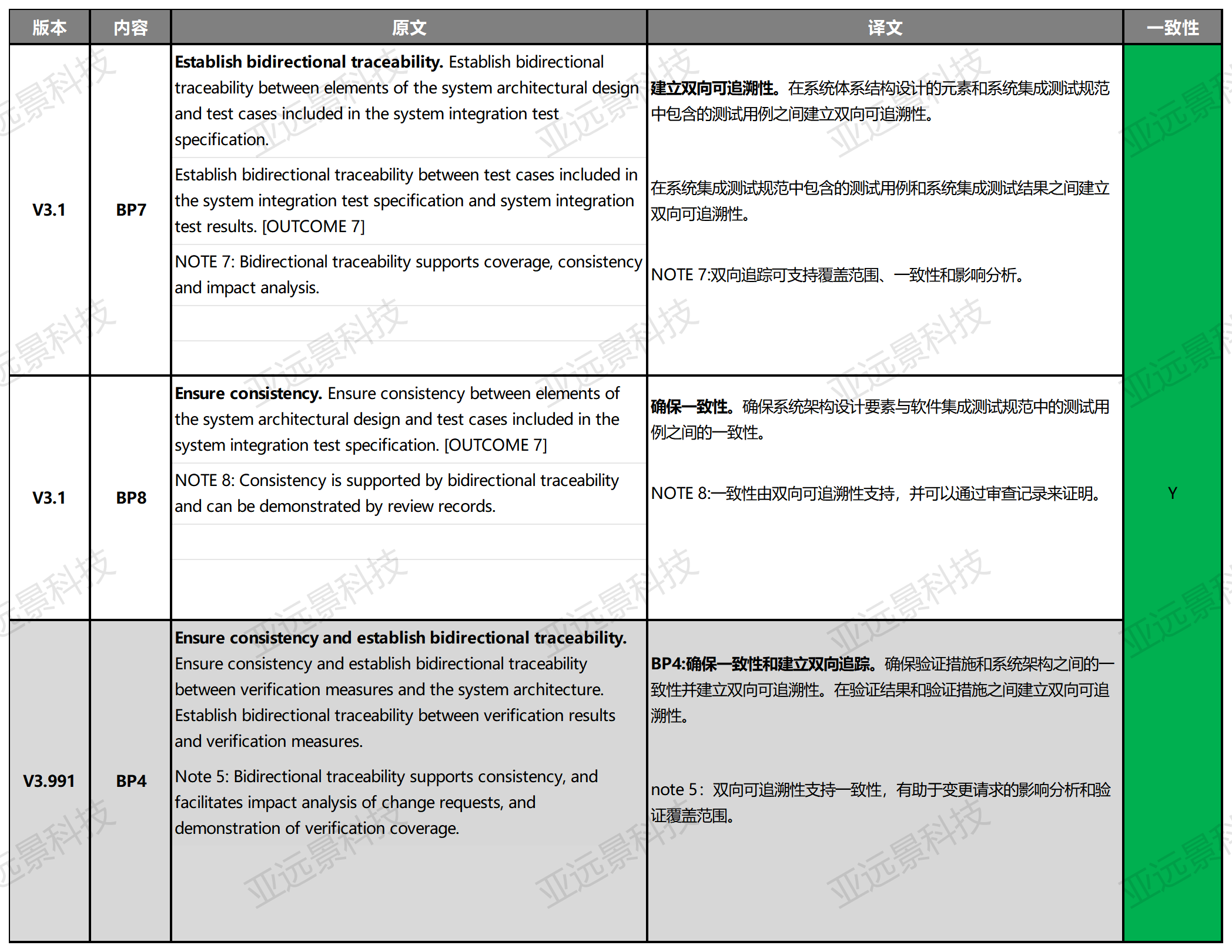 ASPICE V3.991差异解读—SYS.4/SWE.5（ASPICE V4.0草稿版差异预览） - 知乎