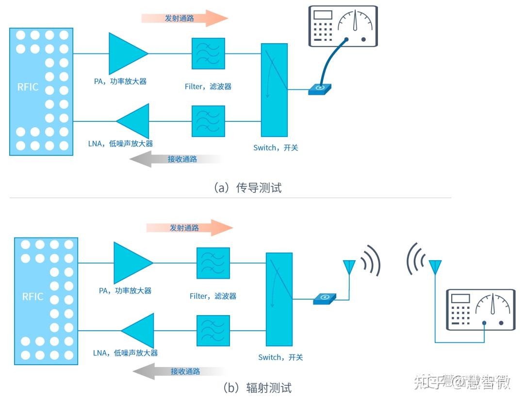 用什么方法可以吧手机射频增强？ - 知乎