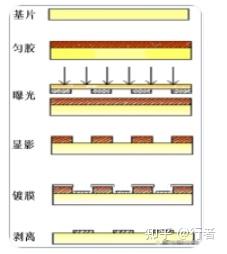 lift-off（剥离工艺） - 知乎