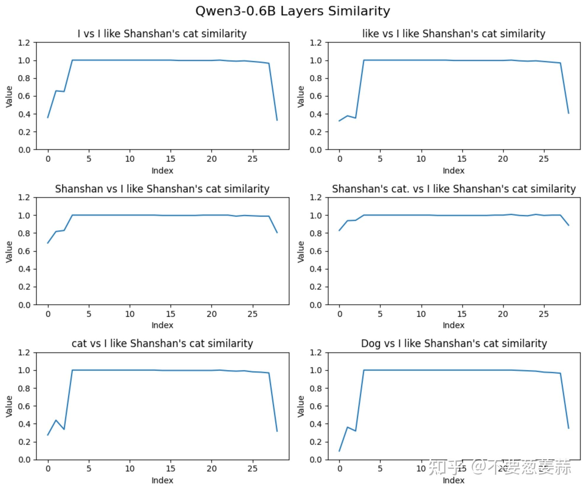LLM Layers Embedding 句子成分比较 - 知乎