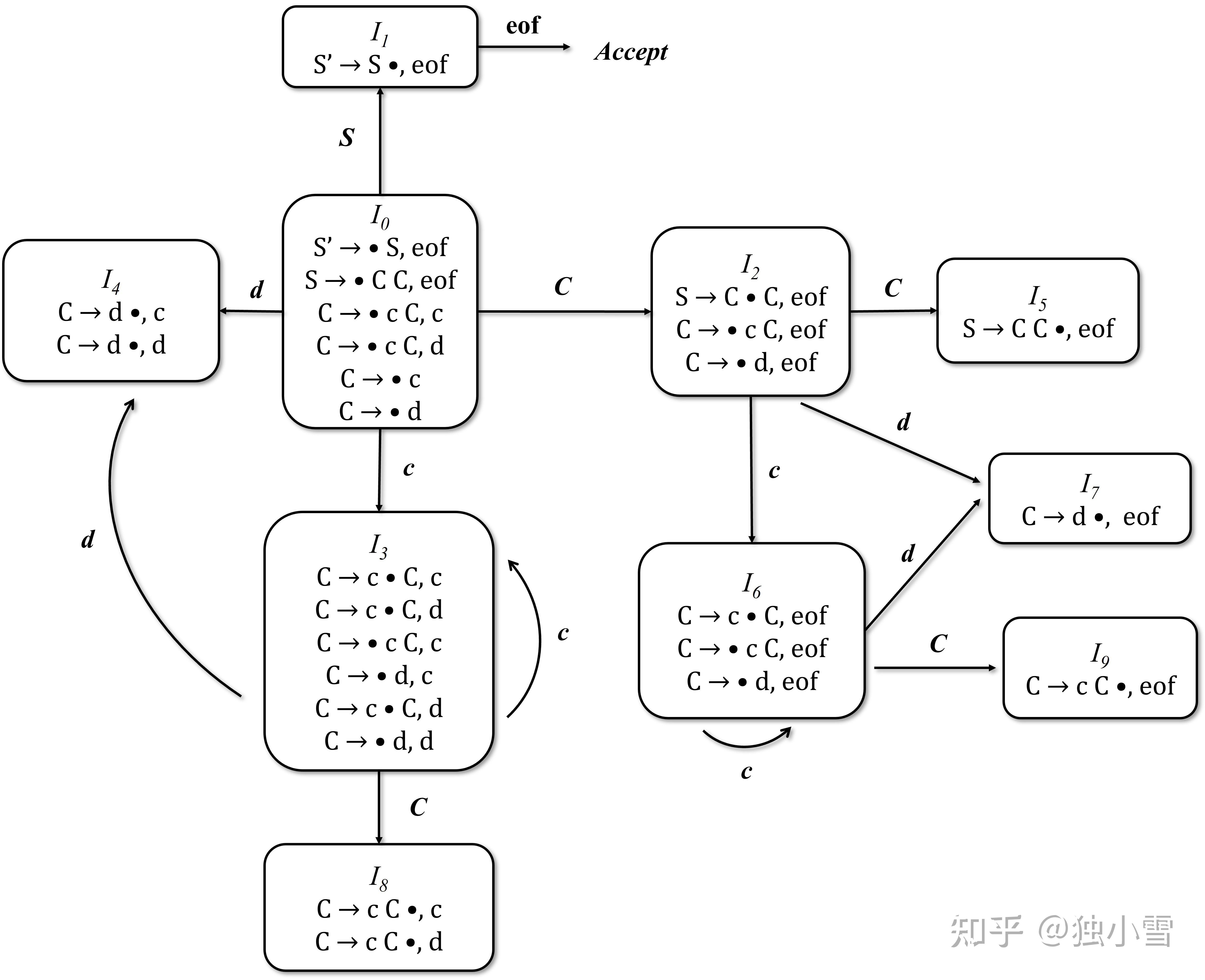 自底向上文法分析：LR(1) 分析 - 知乎