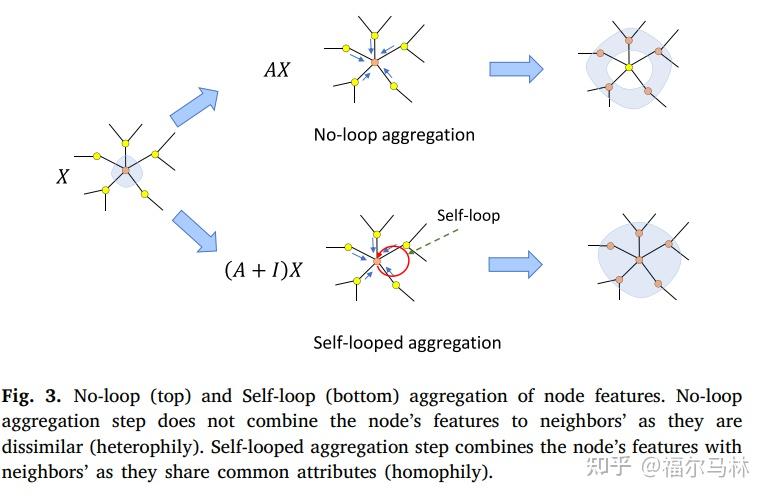 Simplifying approach to node classification in Graph Neural Networks（基于GNN简化模型的节点分类） - 知乎