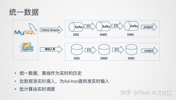 基于 Flink + Hive 构建流批一体准实时数仓 - 知乎