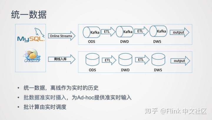基于 Flink + Hive 构建流批一体准实时数仓 - 知乎
