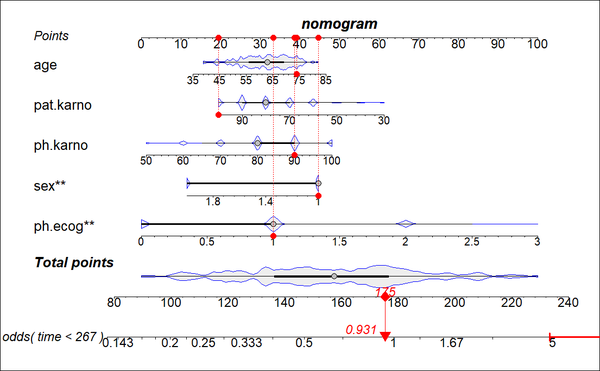 logistic回归列线图（nomogram）的多种绘制方法 - 知乎