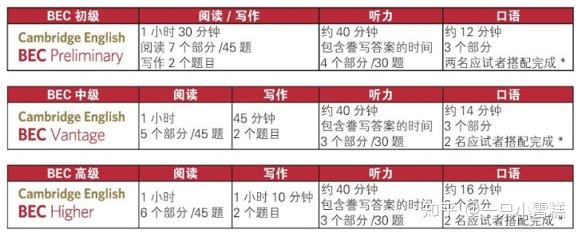 托业、托福、雅思、BEC考试的含金量和区别是什么？