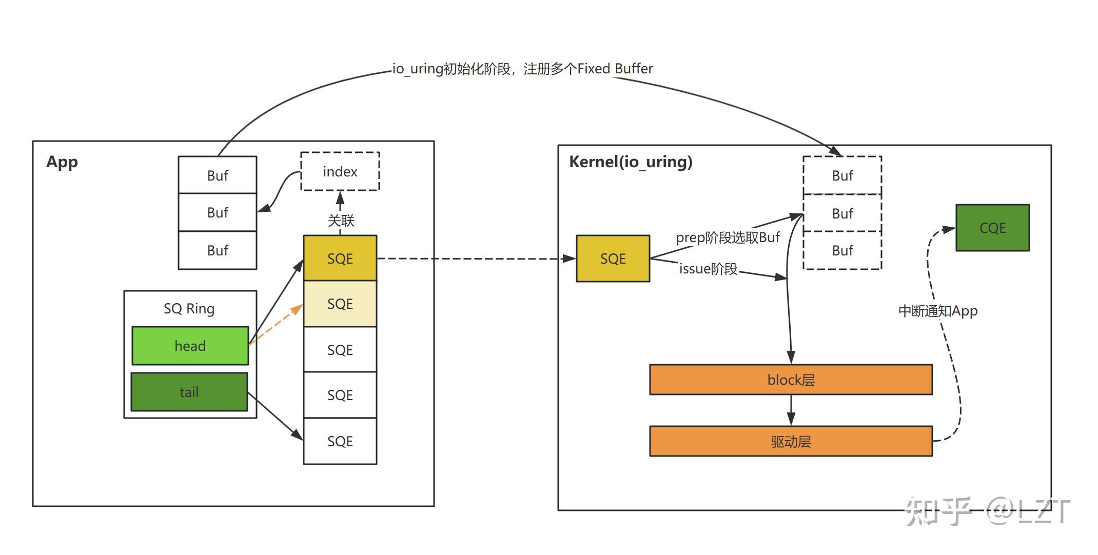 深入理解io_uring（五）深入Fixed Buffer分析 - 知乎