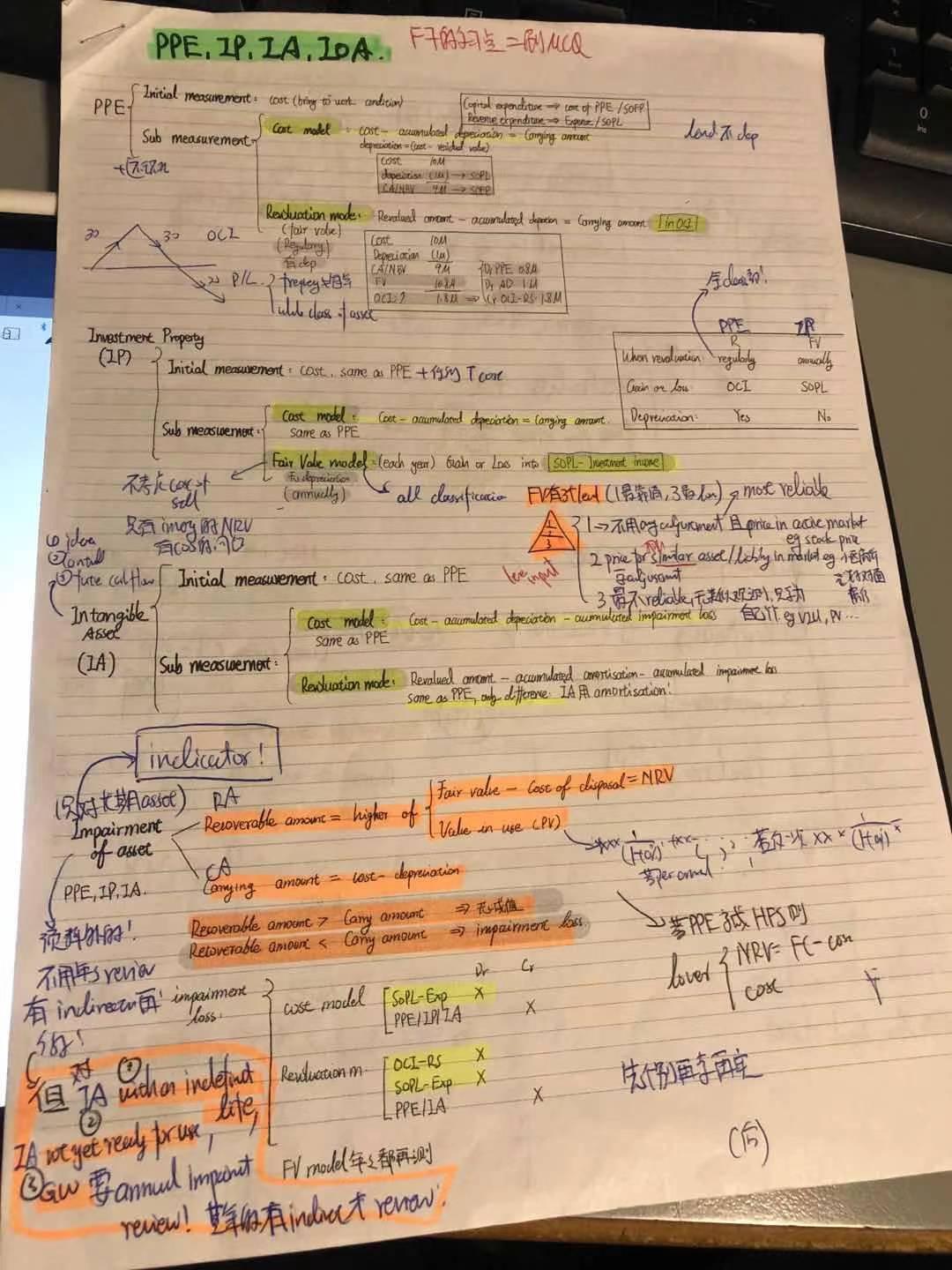 ACCA FR 如何复习，备考 - 我的学习心得 - 知乎