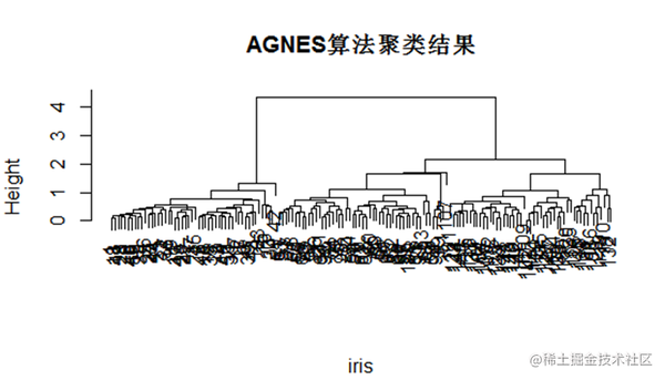 R语言Kmeans聚类、PAM、DBSCAN、AGNES、FDP、PSO粒子群聚类分析iris数据结果可视化比较 - 知乎