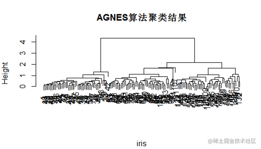 R语言Kmeans聚类、PAM、DBSCAN、AGNES、FDP、PSO粒子群聚类分析iris数据结果可视化比较 - 知乎