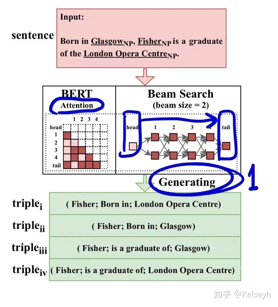开放式信息抽取 Open Information Extraction (OIE) - 知乎