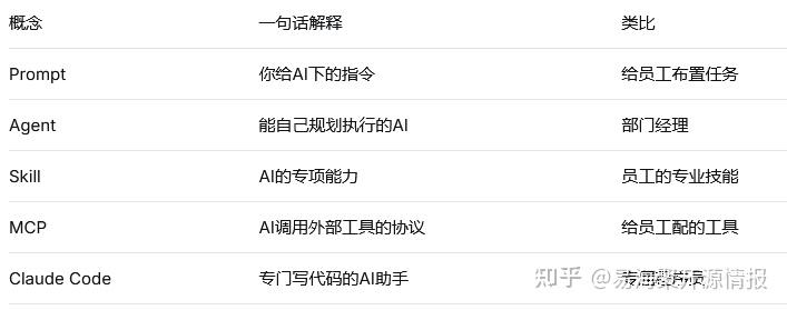 Prompt、Agent、Skill、MCP、Claude Code 到底啥区别？一次搞懂 - 知乎