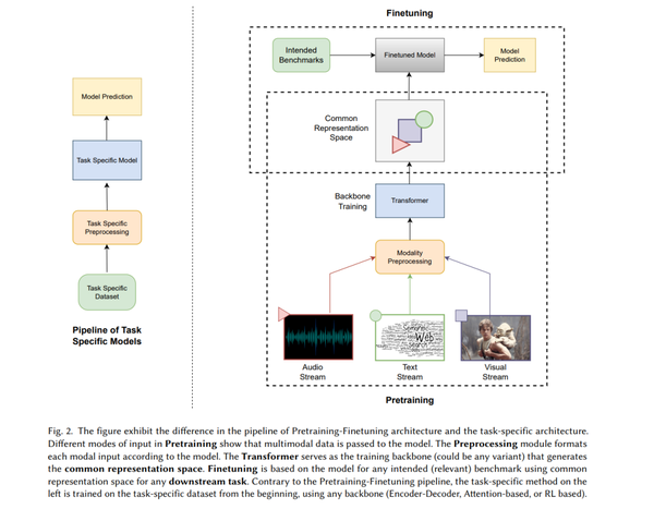 多模态学习有哪些架构？MBZUAI最新《多模态表示学习》综述，29页详述多模态表示学习的演化、预训练及其应用综述 - 知乎